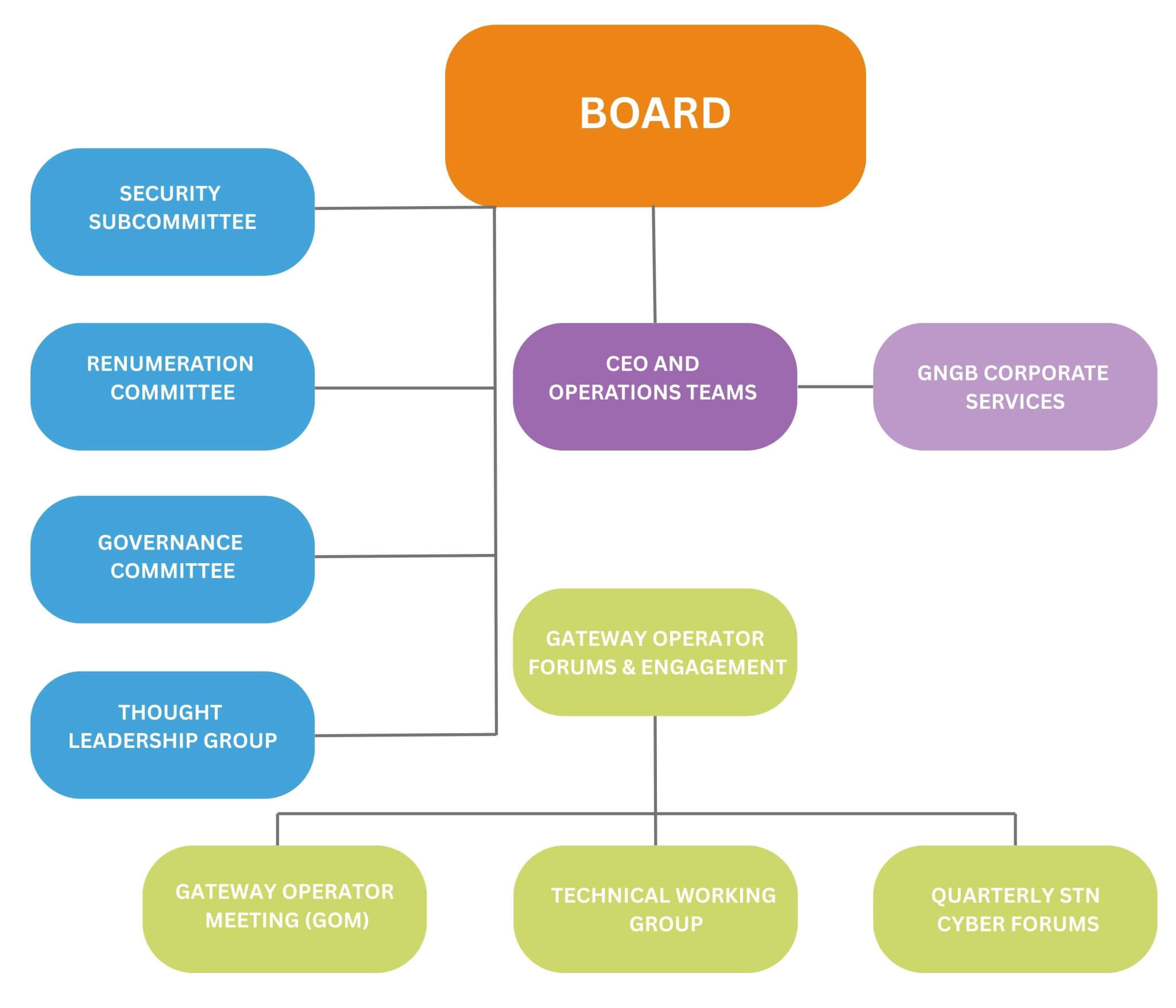 Our Structure and Members - Gateway Network Governance Body